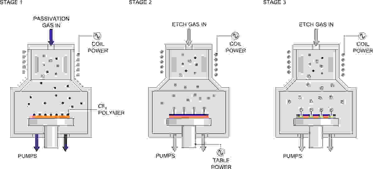 Deep Reactive Ion Etching (DRIE) - Oxford Instruments