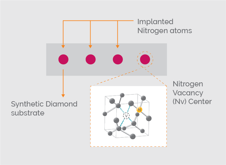 Diamond Quantum Technology - The Beauty In Its Flaws - Oxford Instruments