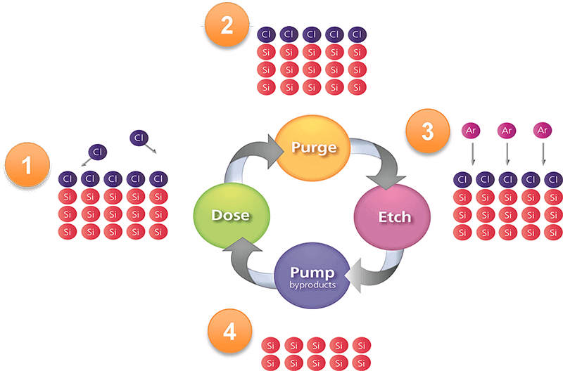 Atomic Layer Etching (ALE) - Oxford Instruments